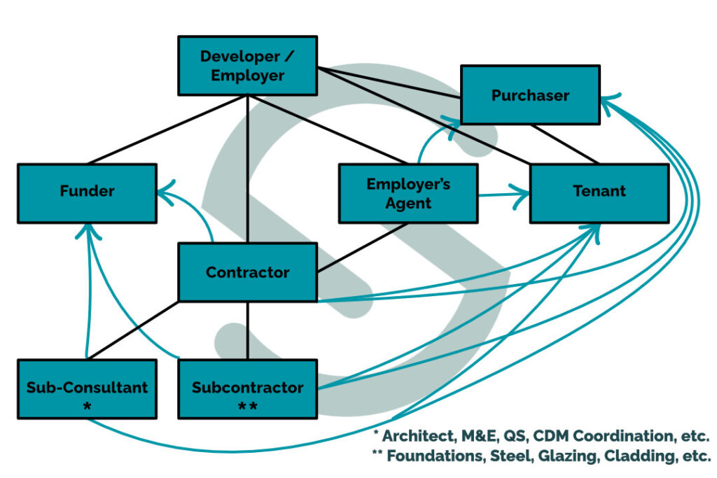 Joining the Dots with Commercial Property Development Contracts